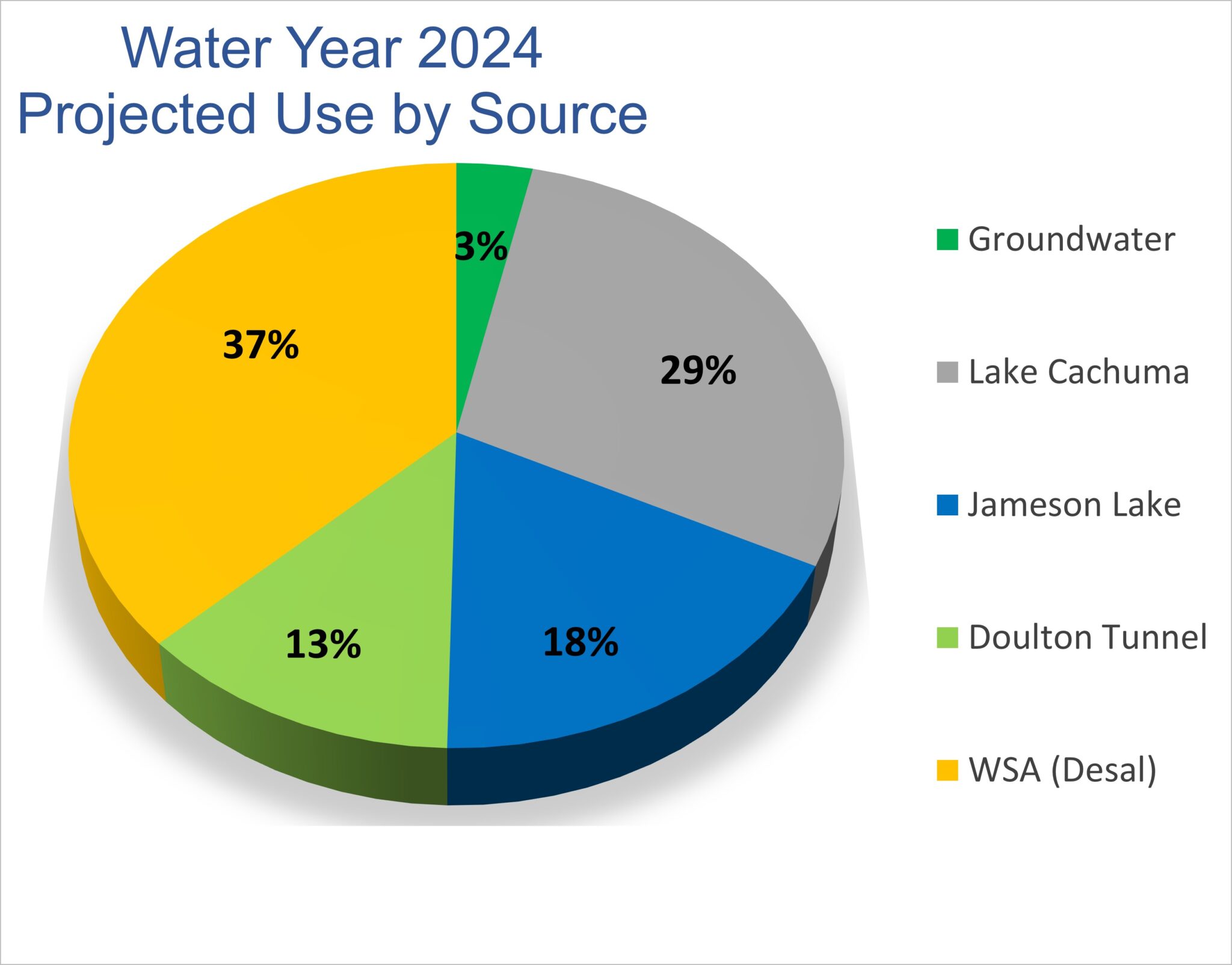 Water Sources – Montecito Water District